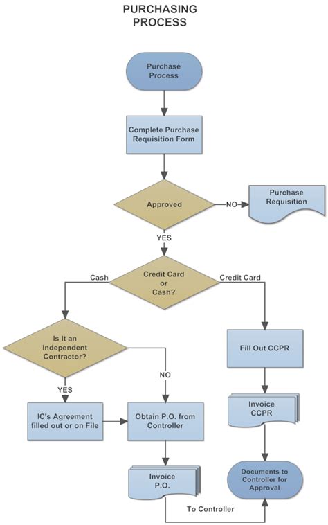 Process Flow Diagram For Purchase Department Purchasing Pr