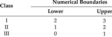 classification and assigned numerical values download scientific diagram
