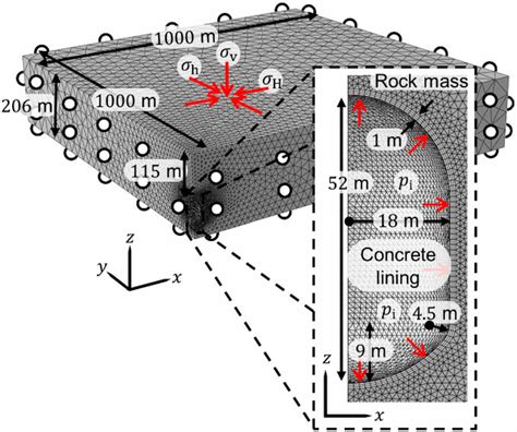 dimensions boundary conditions and loads used in the 3d fe model