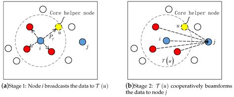 Sensors Free Full Text An Energy Efficient Two Stage Cooperative