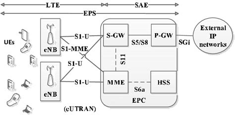Evolved Packet System Overview Download Scientific Diagram