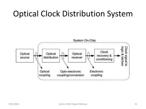 Ppt Clock Distribution Techniques Optical And Rf Networks Survey Powerpoint Presentation Id