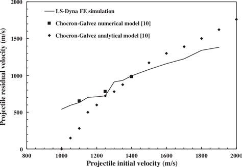 Figure 3 From Finite Element Simulation Of Ceramic Composite Armor Under Ballistic Impact