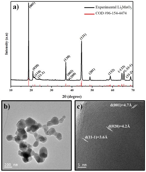 Phonon Structure Infra Red And Raman Spectra Of Li2mno3 By First