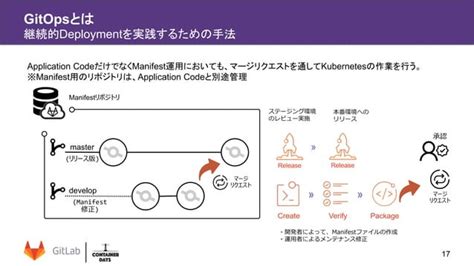 Gitlab Auto Devops With Container Cicd Ppt