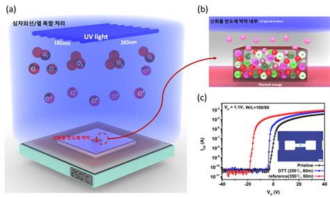한국세라믹기술원 고성능 산화물 박막 트랜지스터 개발 전자신문