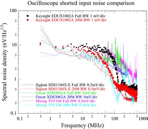 Oscilloscope Input Noise Comparison Page 1