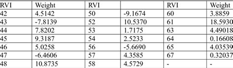 Relevance Vector Index And Corresponding Weight Download Scientific