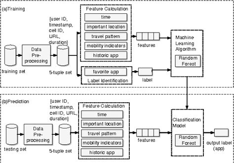 figure 1 from prediction of user app usage behavior from geo spatial