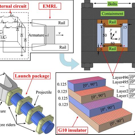 Working Principle And Geometric Model Of Electromagnetic Railgun All Download Scientific