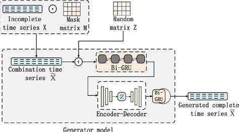 Figure 2 From Trend Aware Data Imputation Based On Generative Adversarial Network For Time