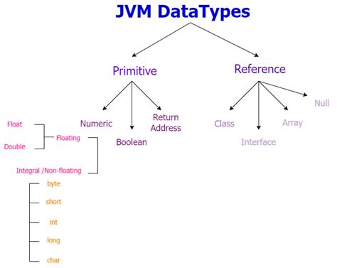 Datatypes In Jvm Sorry Did I Mistake It Is It By Lakshini