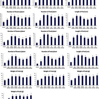 Yield Analysis In Foliar Spray Method Of Application Download Scientific Diagram