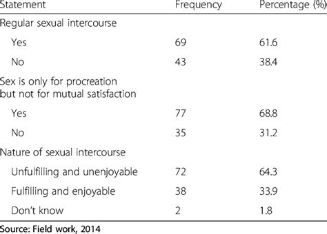 Self Reported Effects Of Infertility On Sex Life In Marital Relationships Download Table