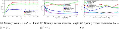Figure 3 From Generalized Waveform Design For Sidelobe Reduction In Mimo Radar Systems