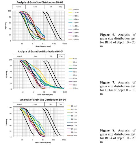 Analysis Of Grain Size Distribution Test For Bh 2 Of Depth 0 10 M