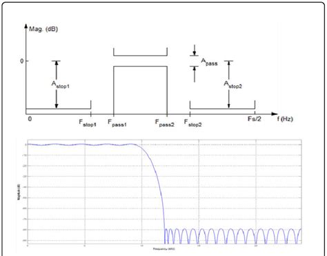 Filter Design With Band Pass Filter BPF Download Scientific Diagram