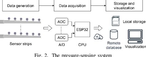 Figure 1 From Wearable Pressure Sensing For Lower Limb Amputees Semantic Scholar