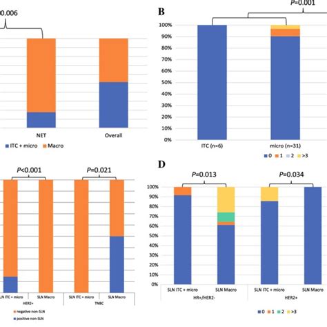 patterns of sln and non sln involvement a pattern of sln involvement