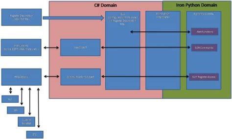 C And Ironpython Speed Test Development Edn