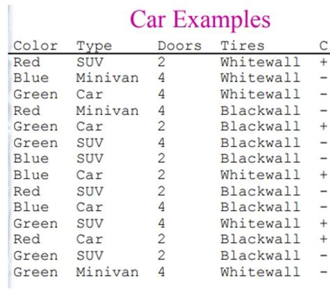 Solved You Are Working As A Data Analyst At A Used Car Chegg