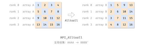 Mpi 快速入门mpi教程 Csdn博客