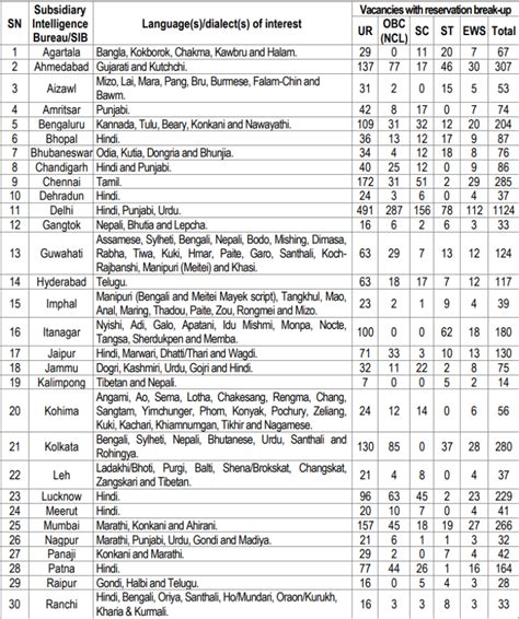 Ib Security Assistant Recruitment 2025 4987 Vacancies
