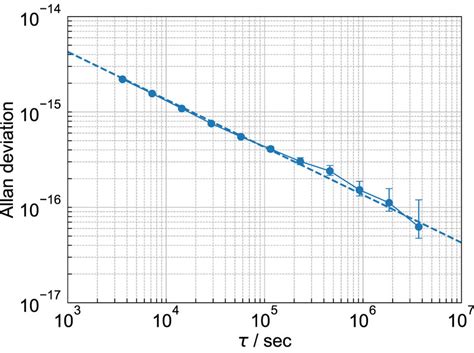 Allan Deviation Of The Relative Frequency Offset Between The Two Ptb