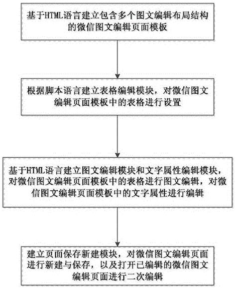 基于html的微信公众号图文编辑器构建方法及其编辑器与流程