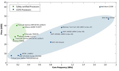 2 Comparison Of Various 32 Bit Dual Core Safety Certified And Cots Download Scientific Diagram