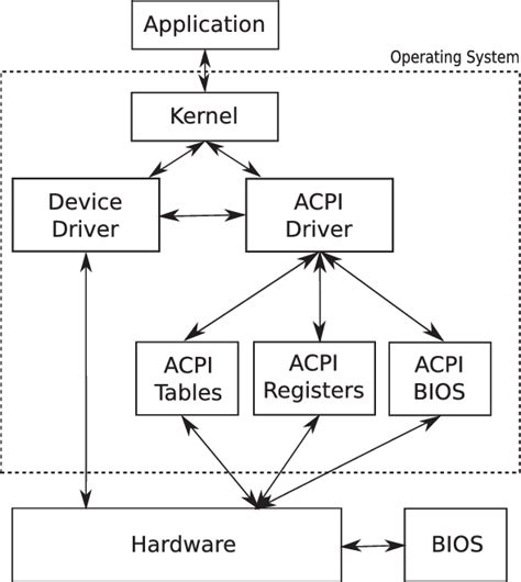 The Advanced Configuration And Power Interface Architecture [11