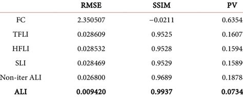 Comparison Of Rmse Ssim And Pv Of Each Algorithm Download Scientific Diagram