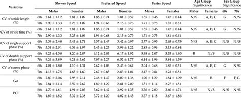 Comparison Of Gait Variability Characteristics By Age And Sex Download Scientific Diagram
