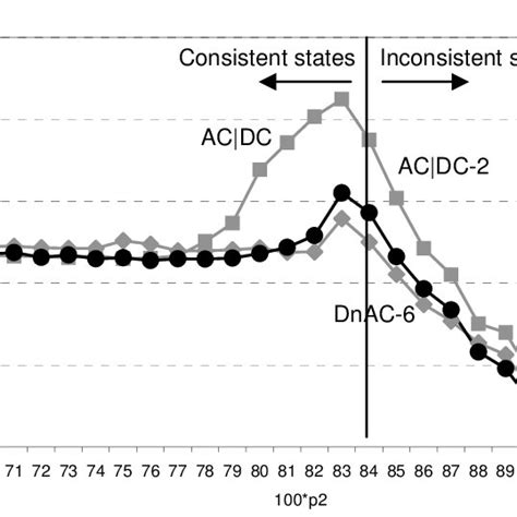Runtime Logarithmic Scale In Seconds As A Function Of Tightness For