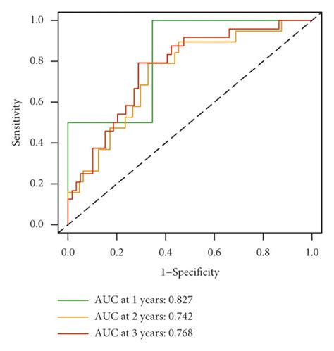 Construction And Verification Of The Ubiquitination Related Genes Download Scientific Diagram