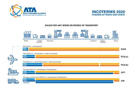اینکوترمز Incoterms آریا ترابر البرز