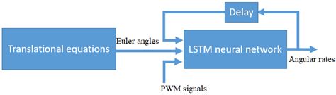 Fault Tolerant Control Of Quadrotor Based On Sensor Fault Diagnosis And Recovery Information