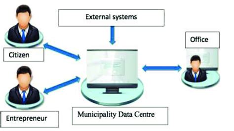 Complexity Of Interactions In The Municipality Data Centre Source [30] Download Scientific