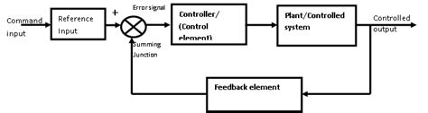 Feedback Control System Control Systems Electronics Tutorial