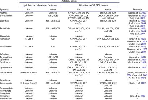 Molecular Components Involved In Metabolism Of Pyrethroids Download Scientific Diagram