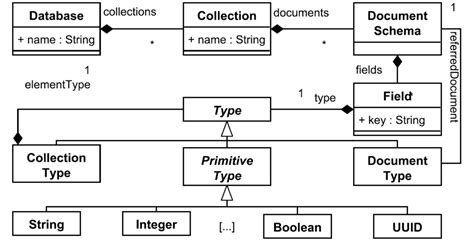 UmlToNoSQL Mapping Domain Models To Heterogeneous Datastores