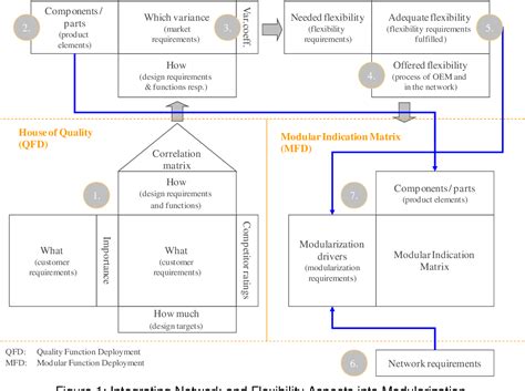 Figure 1 From Integrated Modularization Of Product And Supply Network