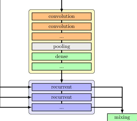 Hybrid Neural Network With Cnn Yellow And Rnn Blue Components To