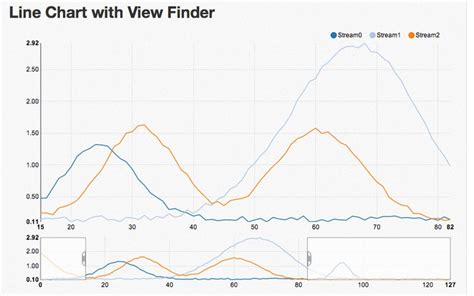 nvd3 js line chart with view finder chart graphing line graphs