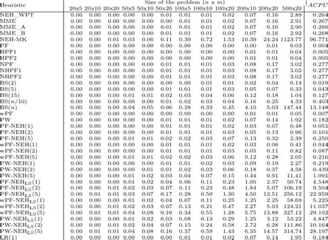 Detailed Values Of CPU Times For Each Size Of The Problem The Proposed Download Table