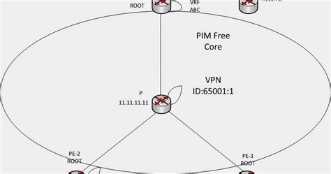 Mvpn Over Mldp Mplsvpn Moving Towards Sdn And Nfv Based Networks