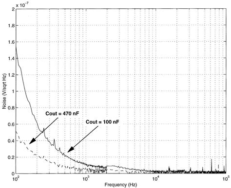 Measured Output Spectral Noise Density Of The Proposed CMOS Voltage Download Scientific Diagram