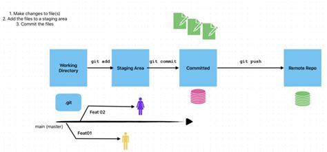 machine learning session on git and github iram shaheen posted on the