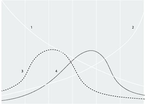 Macleamy Curve Showing Both The Traditional Process And The Idp [8