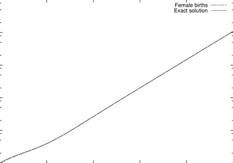 2 Plot Of The Numerical And The Exact Solutions Download Scientific